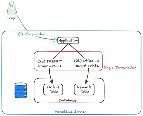 Distributed Transaction Patterns In Event Driven Microservices Bikram