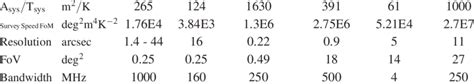 summary of system sensitivity survey speed and angular resolution of