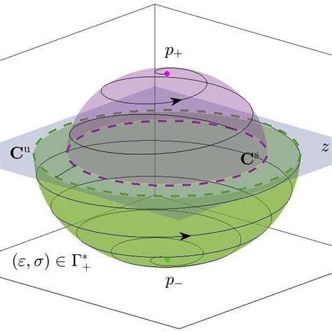Different Topological Types Of Hopf Zero Singularities Depending On A Download Scientific