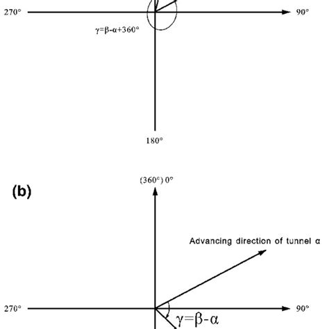 Graphic Interpretation Of Intersection Angle C Between Dip Direction Download Scientific