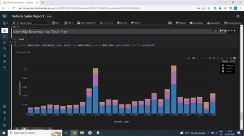 Vehicle Sales Report Data Analysis Projects Based Learning
