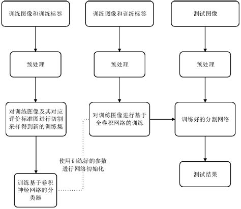 Improved Image Segmentation Training Method Based On Full Convolutional