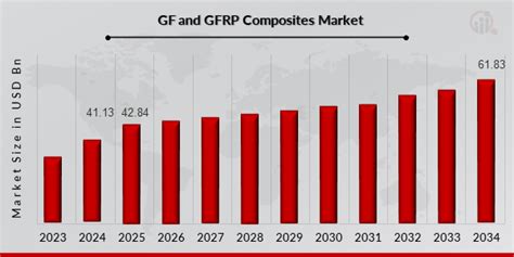 Gf 및 Gfrp 복합재 시장 규모 점유율 추세 및 분석 2032