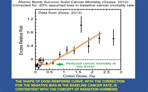 Doss M Linear No Threshold Model Vs Radiation Hormesis Dose Response 2013 11 480 497