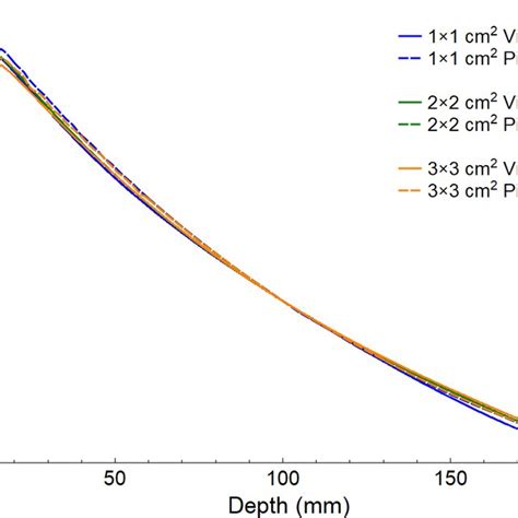 Pdd Comparison Viper Vs Pinpoint‐based Measured Download Scientific Diagram