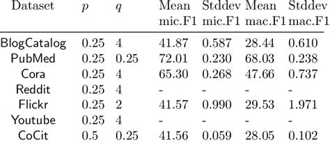 Node2vec Parameters For Node Classification Task Download Scientific