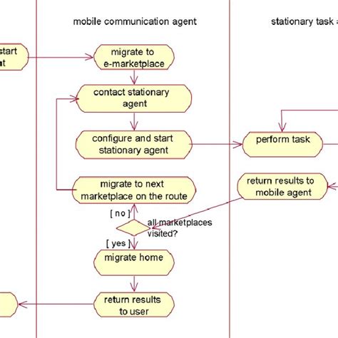 mobile agent based execution download scientific diagram