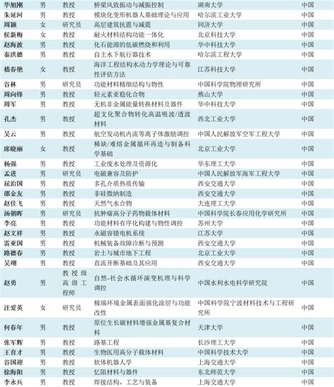 重磅 年国家自然科学基金杰出青年基金资助名单公布 circRNA论坛
