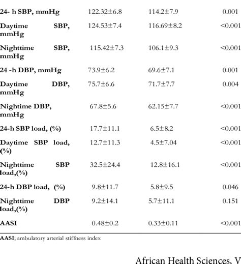 Comparison Of ABPM Parameters Of The Study Groups Download Scientific Diagram