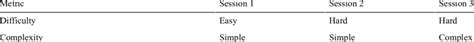 Task Complexity And Difficulty Per Session Download Table
