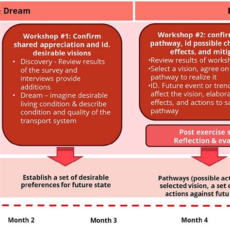Process To Implement A Robust And Generative Visioning Framework For Download Scientific