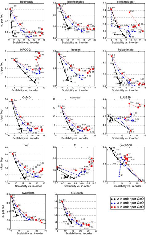 Energy Performance Trade Offs For Evaluated Heterogeneous Processors
