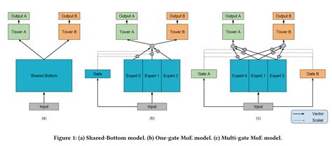 Modeling Task Relationships In Multi Task Learning With Multi Gate