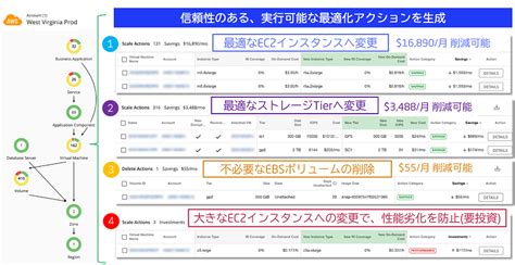 機能詳細 クラウドリソースとコスト最適化ソリューション Ibm Turbonomic ソフトウェア Nec