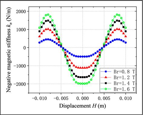 Figure 5 From Low Frequency Vibration Suppression Of Metastructure Beam With High Static Low