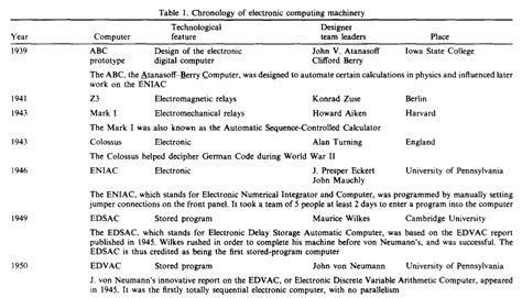 计算机编程语言历史早期编程语言的历史 Csdn博客