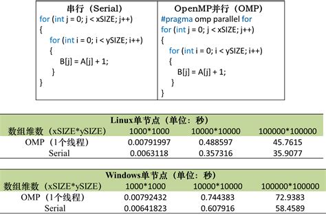 大数据并行计算利器之mpiopenmp Zhanlijun 博客园 大数据并行计算利器之mpiopenmp Zhanlijun 博客园