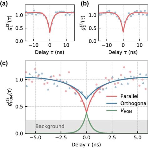 Correlation Measurements A Normalized Correlation Function Of Siv 1 Download Scientific