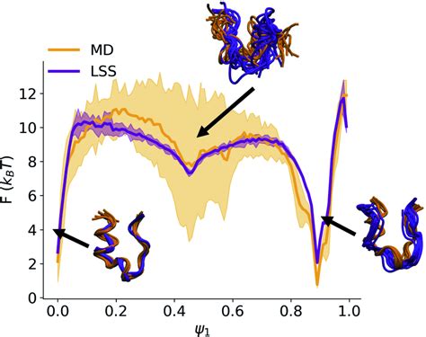 Free Energy Profiles For The Md And Lss Trajectories Projected Into The Download Scientific