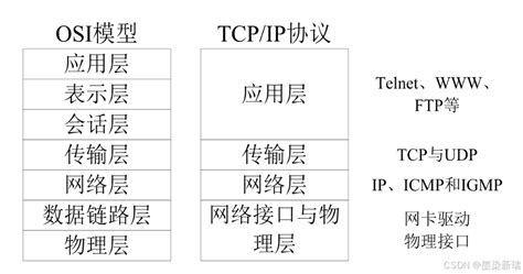 c语言——网络编程（上） c网络 csdn博客