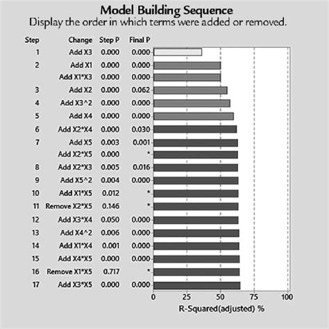 Summary Of The Model Building Sequence The Sequence Is Displayed Per Download Scientific