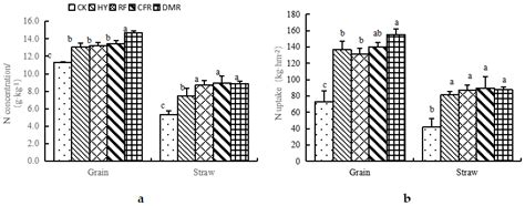Effects Of Partial Replacement Of Nitrogen Fertilizer With Organic