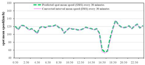 Predicted Spot Mean Speed At Sms And Converted Interval Mean Speed