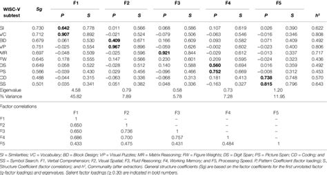 exploratory factor analysis of the 10 wisc v primary substests
