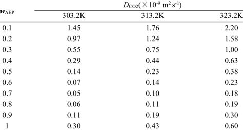 The Diffusion Coefficients Of CO2 In AEP Aqueous Solutions Download Scientific Diagram