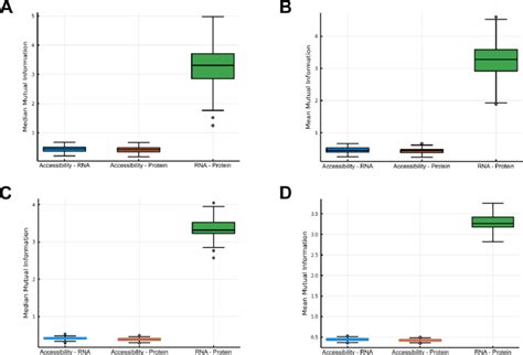 Mutual Information Between Simulated Genomics Types A Boxplots Of The
