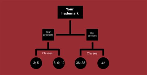 Trademark Filing How To Choose Nice Classification Classes