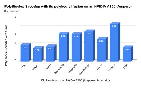 Technology Polymage Labs Compilers For Artificial Intelligence