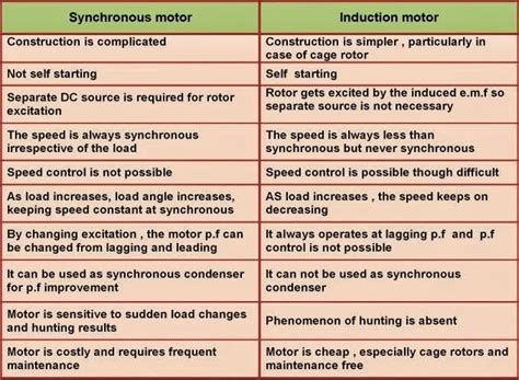 Synchronous Motor Vs Induction Motor Electrical Engineering Planet