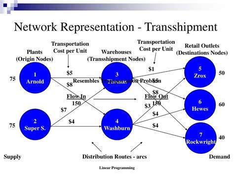 ppt network flow problems powerpoint presentation free download id