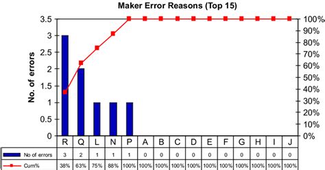Maker Errors Of Existing Process Download Scientific Diagram