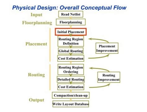 Rtl Design Flow
