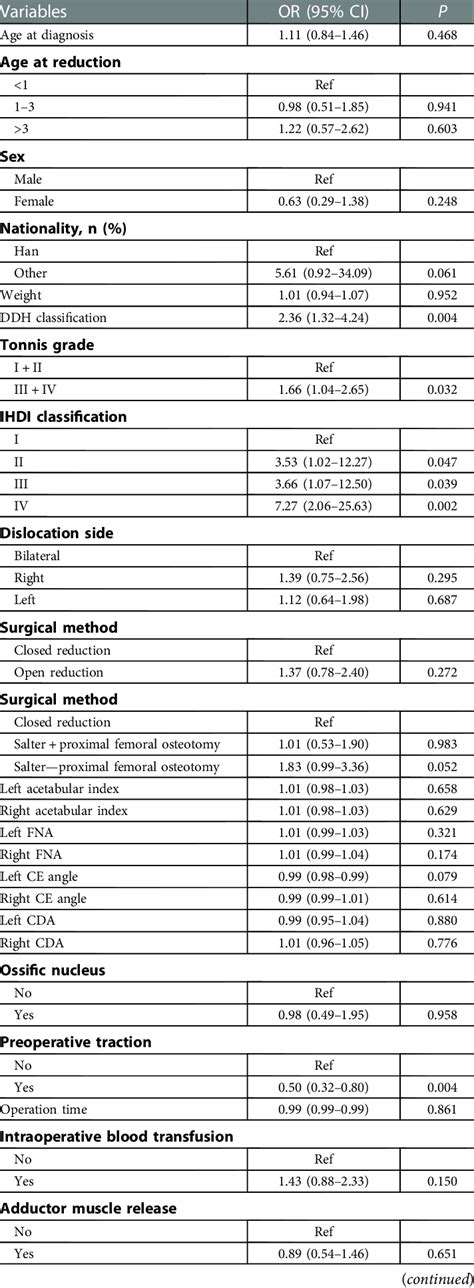 Variables Associated With Postoperative Anfh Download Scientific Diagram