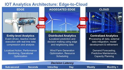 Iot Analytics Architecture In Edge To Cloud