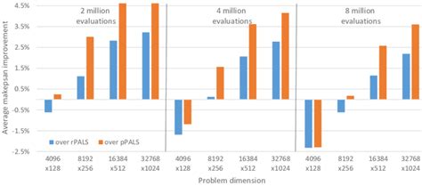 Average Makespan Improvement Computed By Gpals M Ct Download