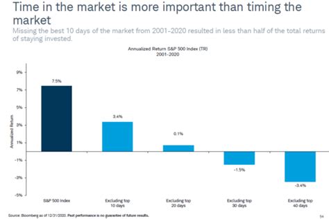 Market Timing Time In The Market Beats Timing The Market