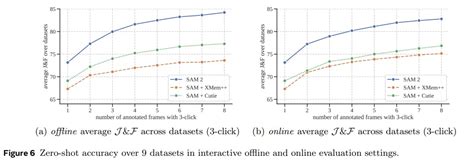Segment Anything Model 2 Sam 2 And Sa V Dataset From Meta Ai Explained Encord