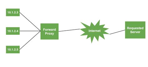network address translation nat vs proxy servers geeksforgeeks