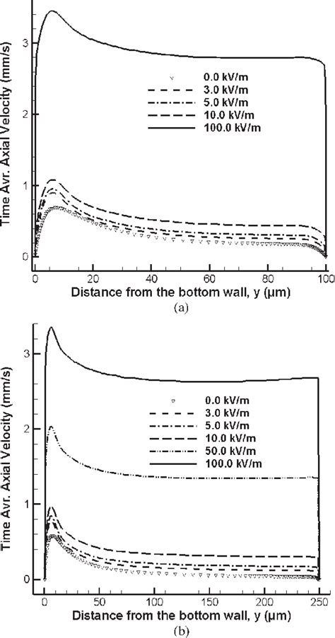Time Averaged Axial Velocity Profiles For Electroosmotically Augmented