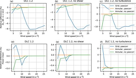 A Comparison For The Dtu 10 Mw Rwt Of The Difference In Blade Root Download Scientific Diagram
