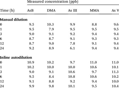 Manual Dilution Vs Inline Autodilution For Samples Prepared And Download Table