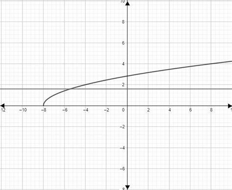 Determine Whether Each Function Has An Inverse Function If Quizlet
