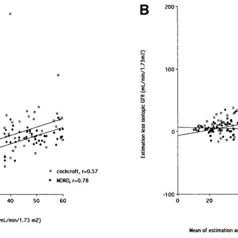 Roc Curves Comparing Aucs Of The Cockcroft Gault Formula And Mdrd Download Scientific Diagram