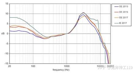 什么是哈曼曲线（harman Target Curve） 知乎