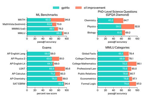 Scaling Laws For Llms From Gpt 3 To O3