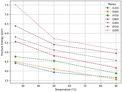 Anisotropic Fracture Energy Of Boron Doped P Type Silicon By Microindentation Influence Of